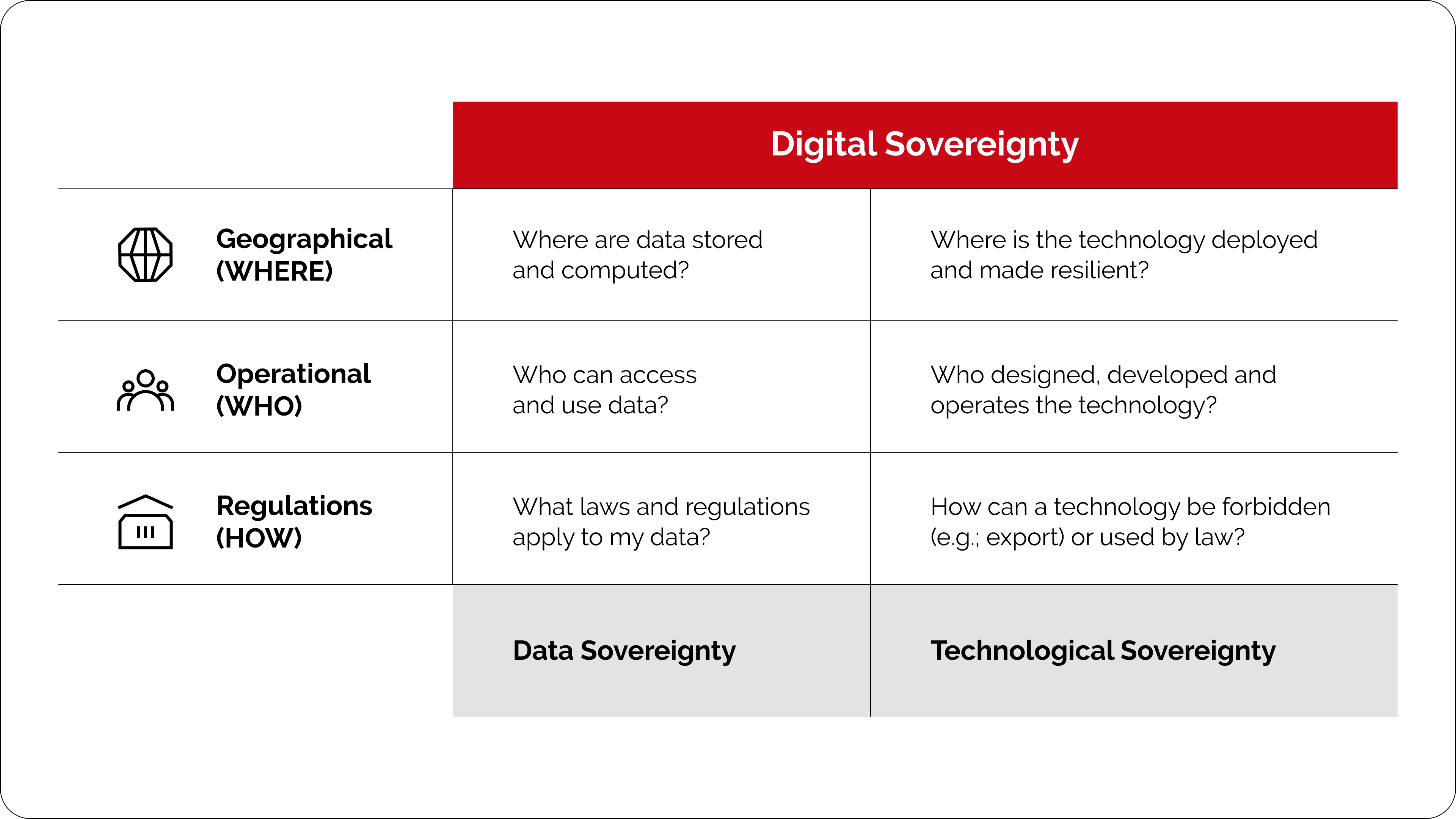 Digital Sovereignty: The Role of the CBDC