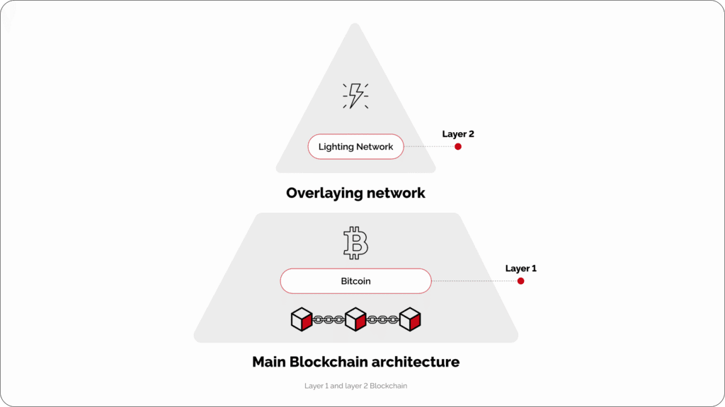 What is Layer 1 in Blockchain? | Layer 1 (L1)