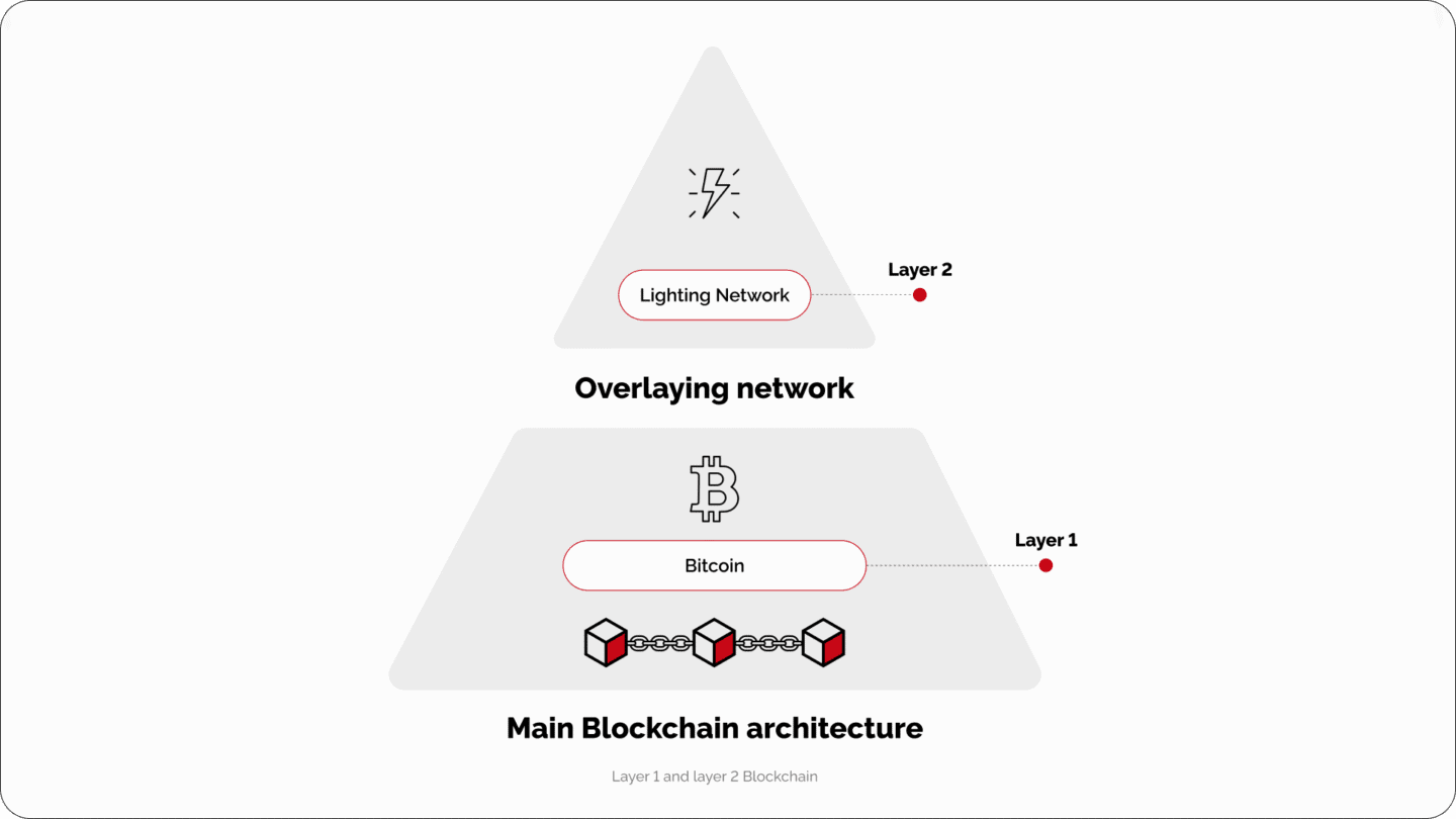 What is Layer 1 in Blockchain? | Layer 1 (L1)