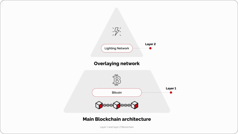 What is Layer 1 in Blockchain? | Layer 1 (L1)