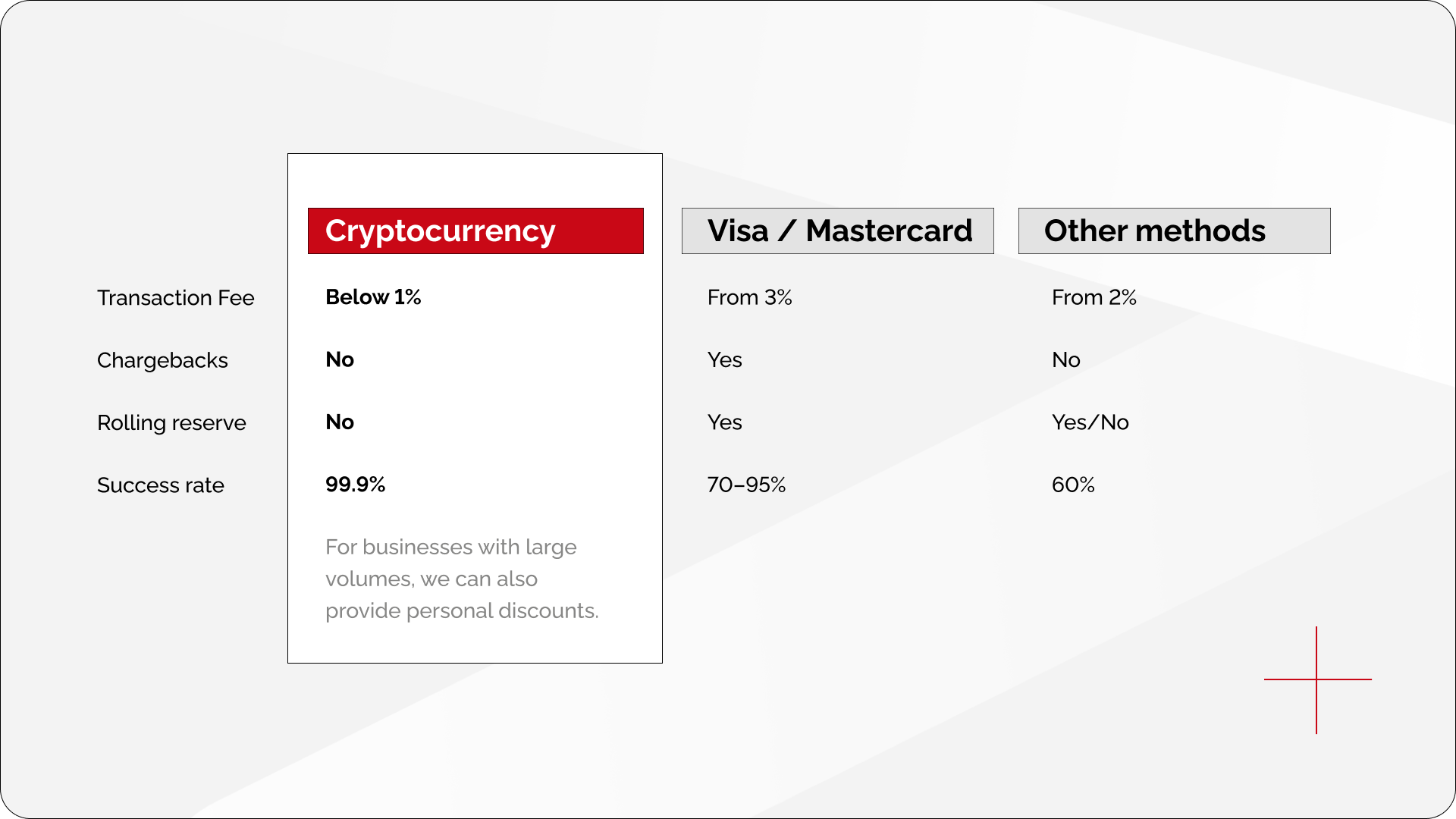 Business Crypto Wallet vs Crypto Processing